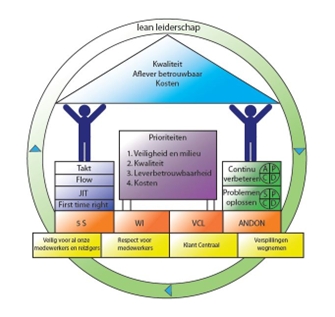 Round table NS Treinmodernisering - Haarlem - Lean Network