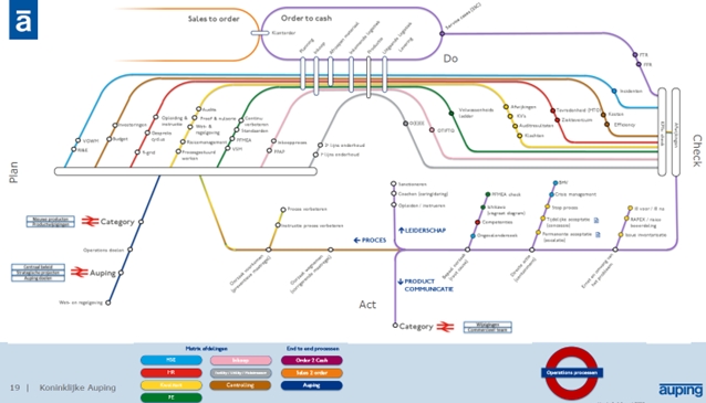 Round Table bij Koninklijke Auping - Lean Network